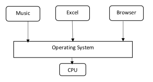 Difference Between Multitasking, Multithreading and Multiprocessing ...
