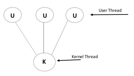 Multithreading Models Tutorial With Example Tutorialwing