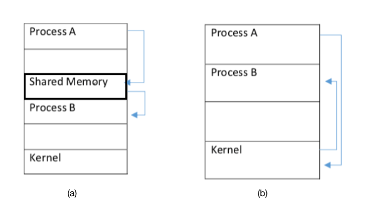 Inter Process Communication In Operating System Tutorialwing