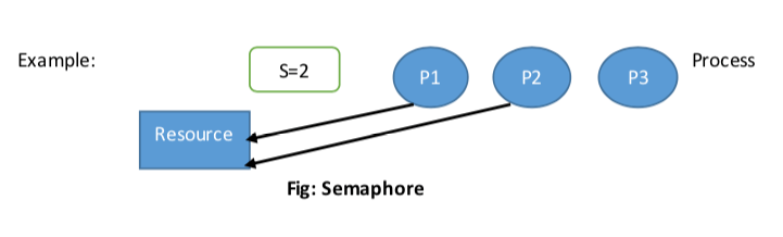 Difference Between Mutex and Semaphores in OS - Tutorialwing