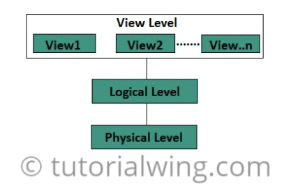 Data Abstraction in DBMS Tutorial With Example - Tutorialwing