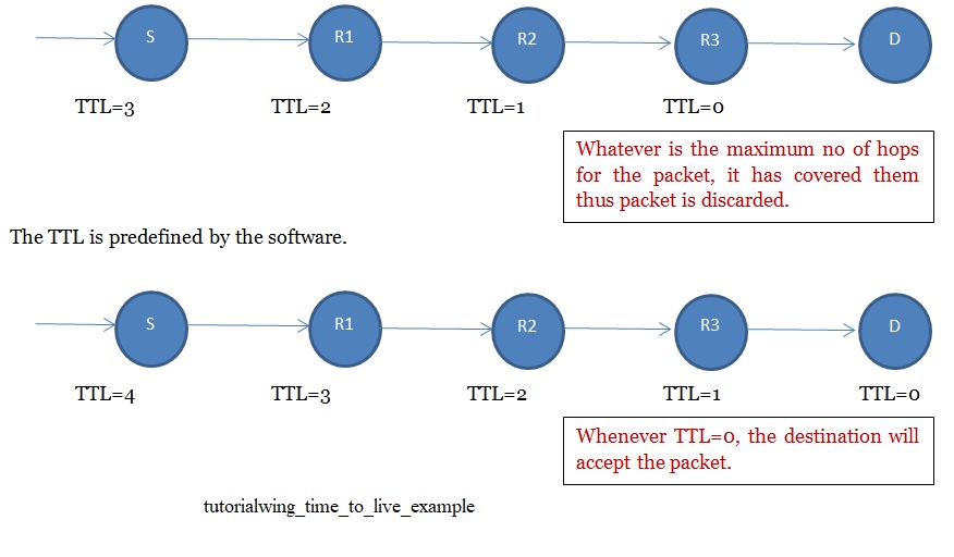 IP Header Protocol Structure With Example - Tutorialwing