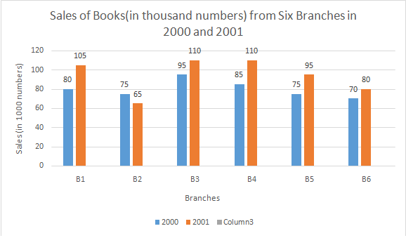 Multiple Bar Graph Problems And Solutions - Tutorialwing