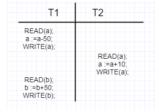 Concurrent Transaction in DBMS With Example - Tutorialwing