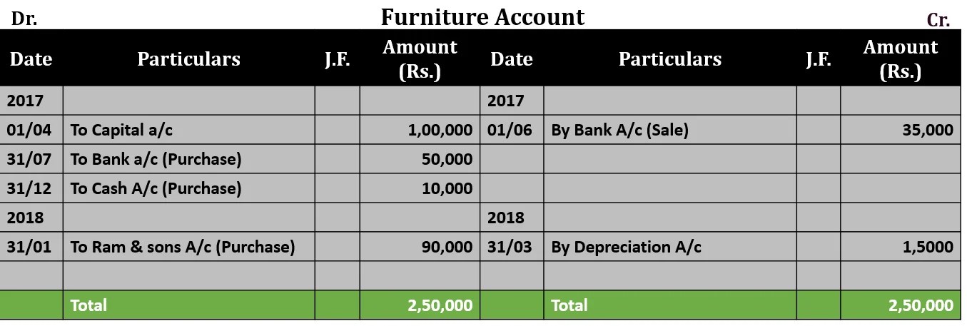 Ledger balancing or Closing of ledger account | Ledger – Tutor's Tips