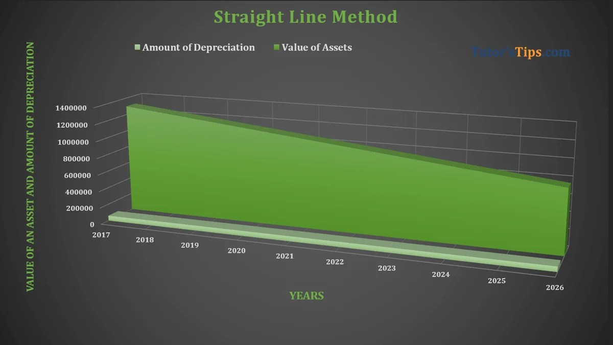 Straight Line Method of Depreciation | Example | TutorsTips.com