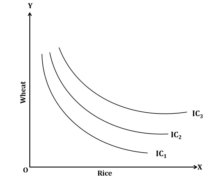 Indifference Curve - Meaning and Properties - In Hindi - Tutorstips.in