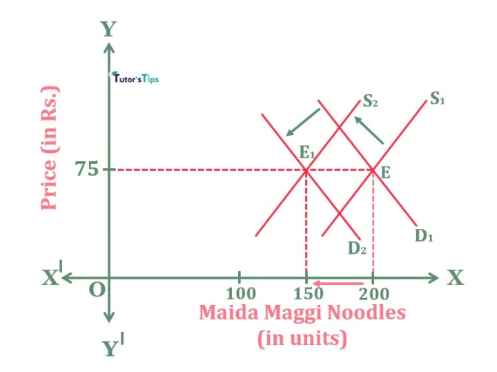 Simultaneous change in demand and supply – Tutor's Tips