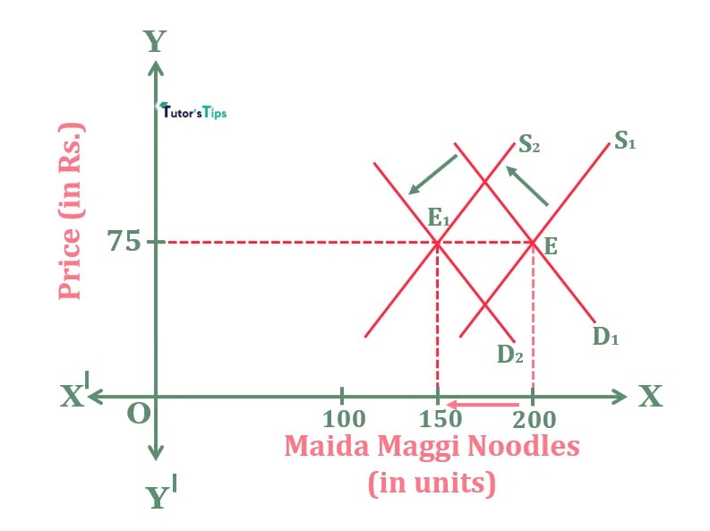 Simultaneous change in demand and supply – Tutor's Tips