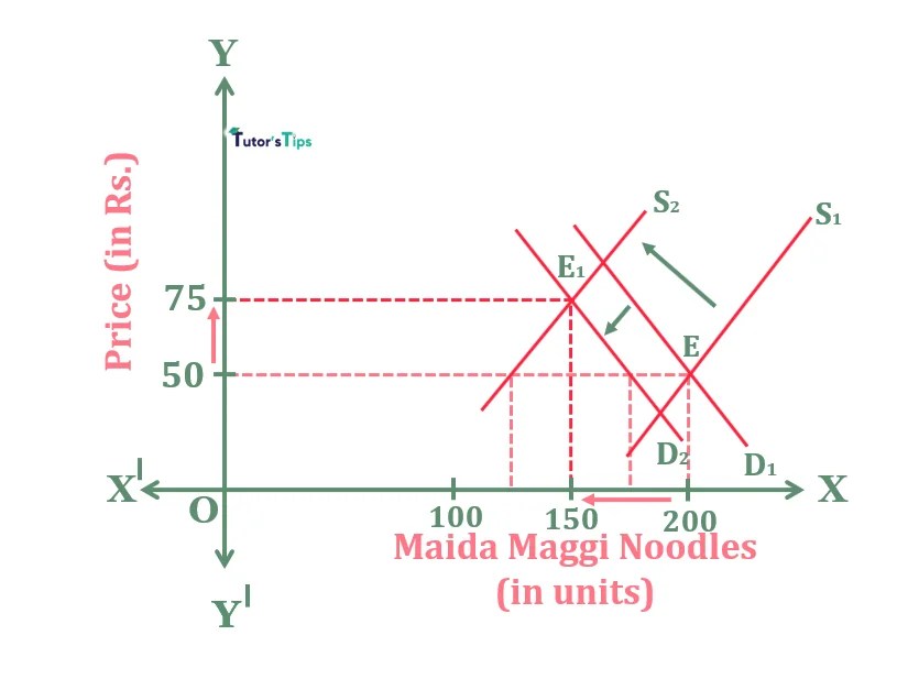 Simultaneous change in demand and supply – Tutor's Tips