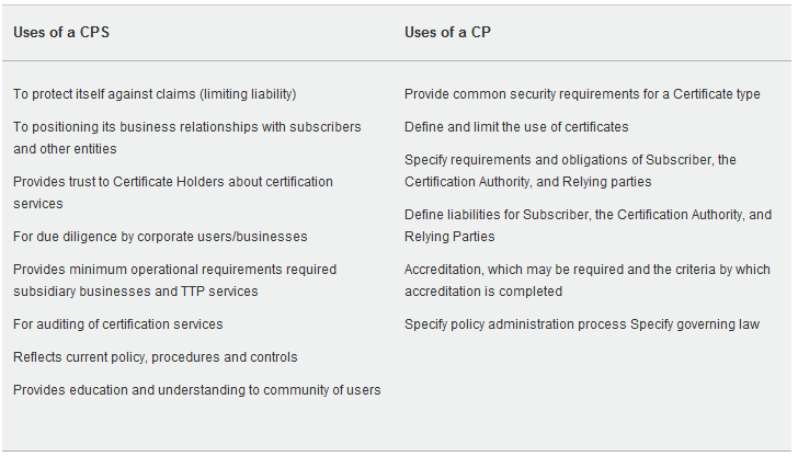 Difference between CP and CPS | Bots