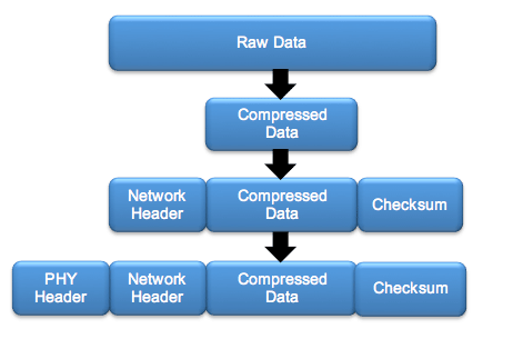 Protocols designing | ITWEB