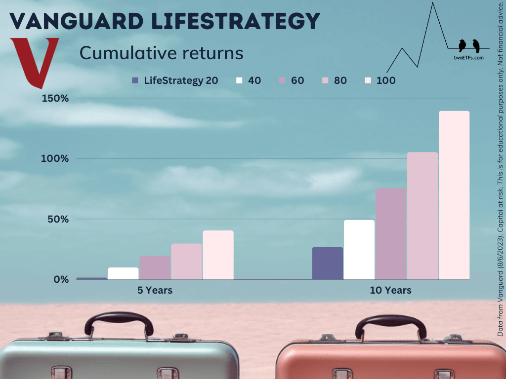 Vanguard LifeStrategy Review: Ultimate Hands-Off Simplicity