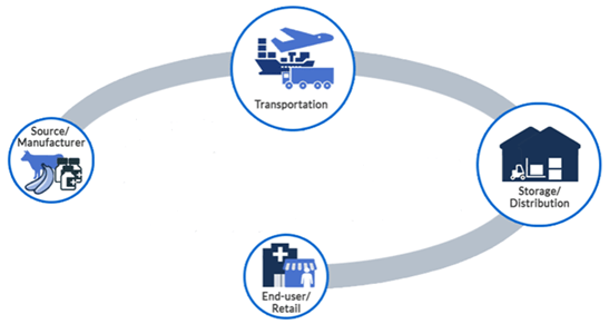 Cold Chain Visibility – Should it Matter to You? - TydenBrooks