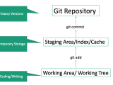 Git Basics Introduction To Git And Github
