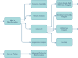 Advanced Python For Bioinformatics