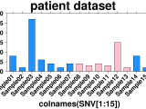 Dataset Describing Qualities Of 58 Colon Cancer Patients Patient