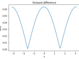 3 Differentiation Finite Differences
