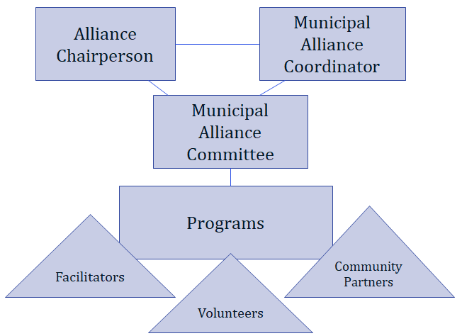 MAC Basic Structure – County of Union