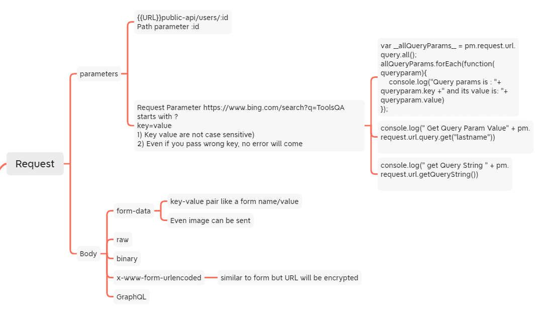 Postman Tutorial Notes - Udzial - By Gaurav Khurana