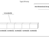 One Dimensional Arrays And There Uses C Programming Questions Bank