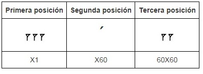 Historia de los números II. Los sumerios, los babilonios y el sistema ...