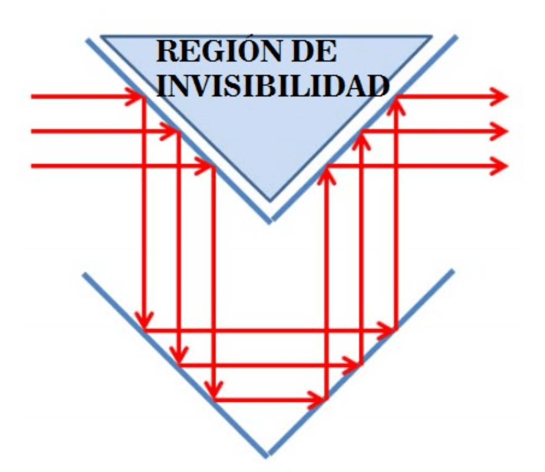 Pequeña introducción a cómo funciona la invisibilidad - ULUM
