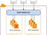 Aws Load Balancers Umbrella