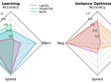Nephi Neural Deformation Fields For Medical Image Registration