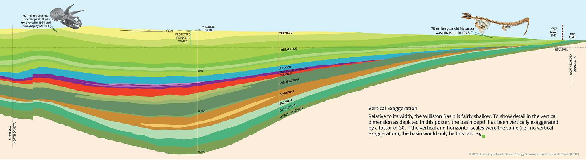 EERC Solutions - Geologic Cross Section of the Williston Basin