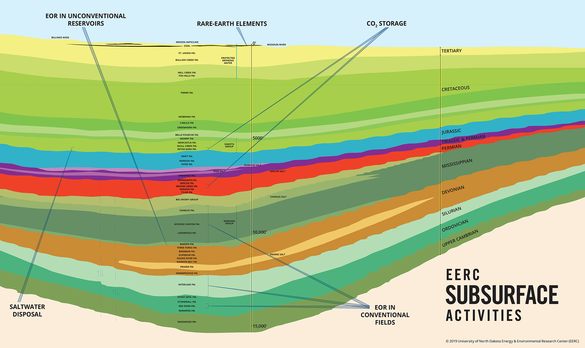 EERC Solutions - Geologic Cross Section of the Williston Basin