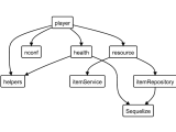 Safely Restructure Your Codebase With Dependency Graphs