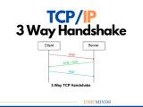 Tcp Ip 3 Way Handshake Explained In Detail Unicminds
