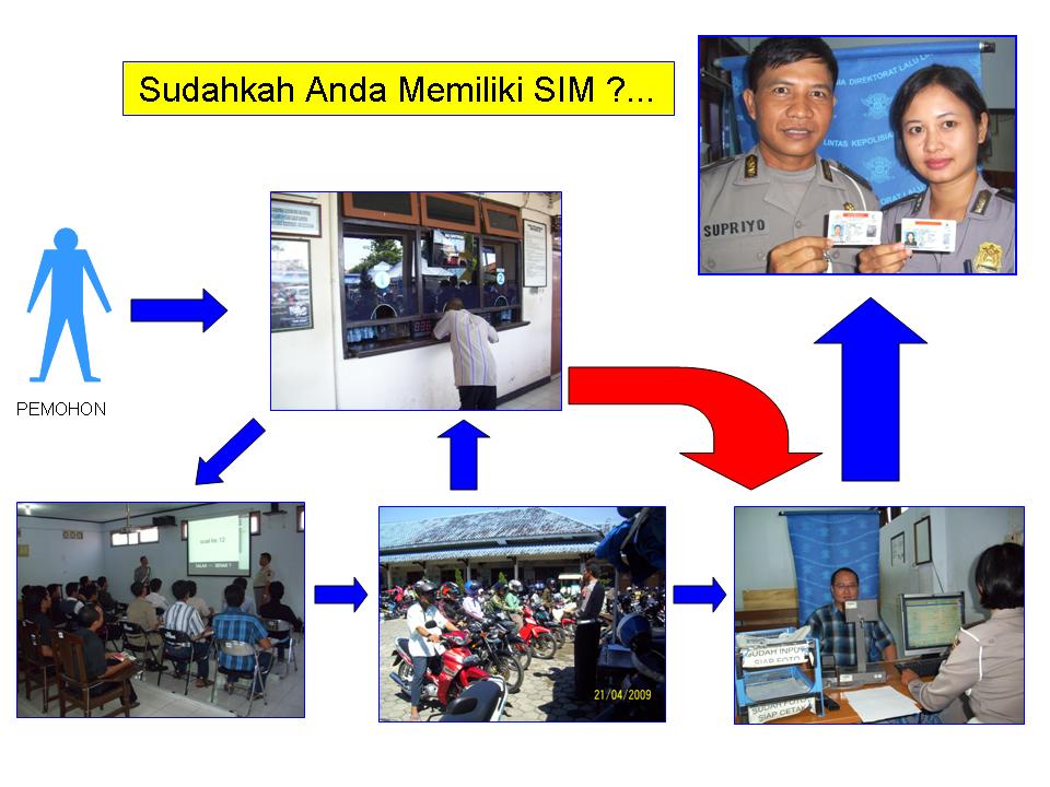 Alur Pengurusan SIM | Unit SIM