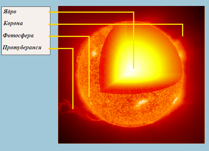 Layers of The Sun - Universe Watcher