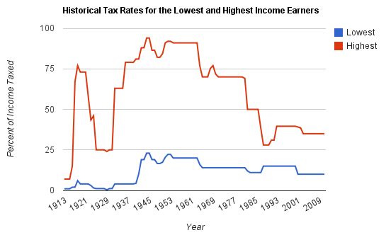 The Benefits of High-Tax Rates | taxtherichbitches