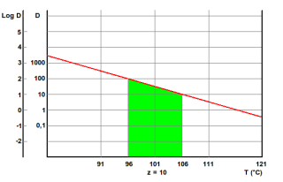 APPLICATION OF THE D,Z AND F0 VALUE CONCEPT TO STEAM STERILISATION ...