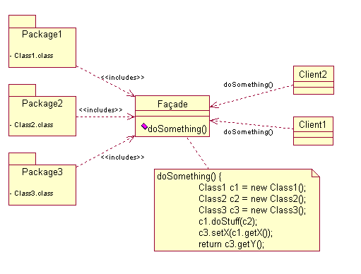 façade pattern – Trying to make sense of software testing