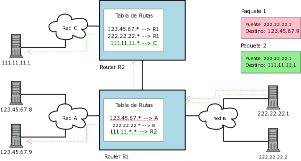 El Router | Conceptos Básicos de la Computación