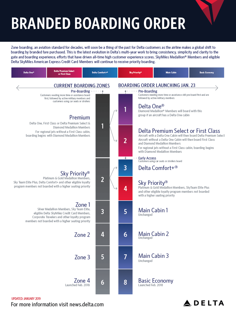 Delta Air Lines Boarding Policy Guide: Another Switch to Group Ordering ...