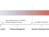 Scripture Engagement For Missionary Technologists Upstream