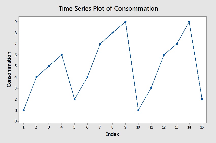 time-series-plot | UpTraining : Lean 6 Sigma