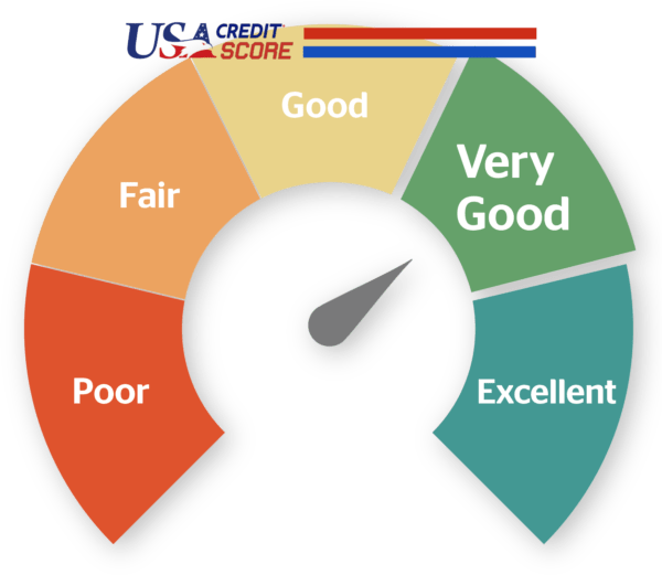 How to Improve your credit score - USA Credit Score