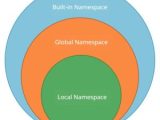 Python Namespace And Scope Usemynotes