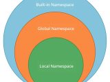 Python Namespace And Scope Usemynotes