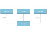 Why Interface In Java