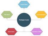 Packages In Java Programming Language Usemynotes