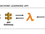 Github Computervisioneng Aws Sagemaker Tutorial Machine Learning Api