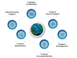 Embedded Engineering Services Utthunga