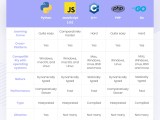 Programming Language Comparison Chart At Jose Cheung Blog